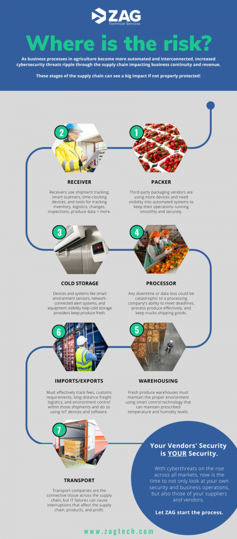 [INFOGRAPHIC]: Where is the Supply Chain Risk? | ZAGTECH.COM